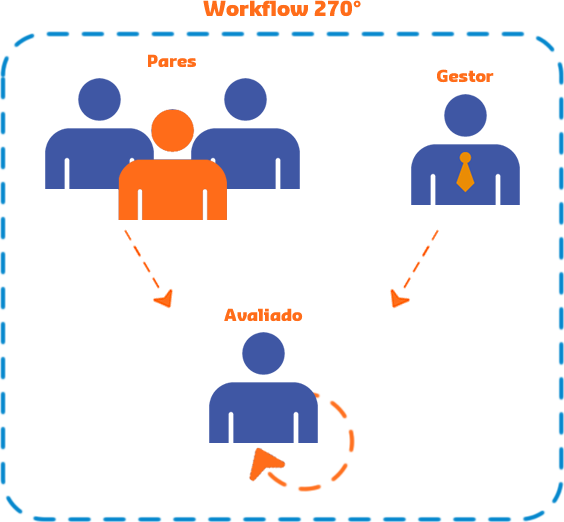 Workflows – Central do Cliente